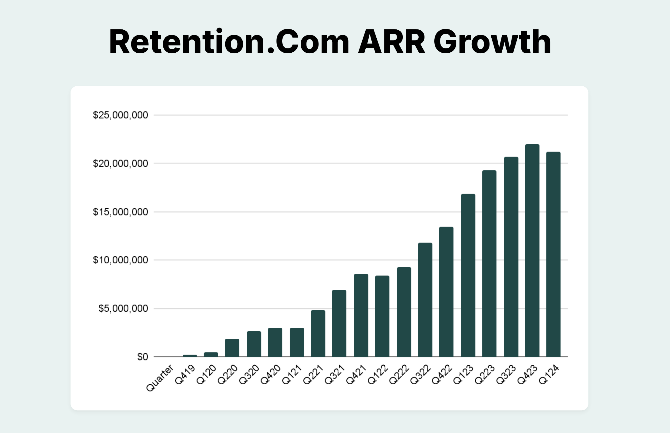 How Adam Robinson Grew Retention.com to $22M Revenue with 6 Employees ...
